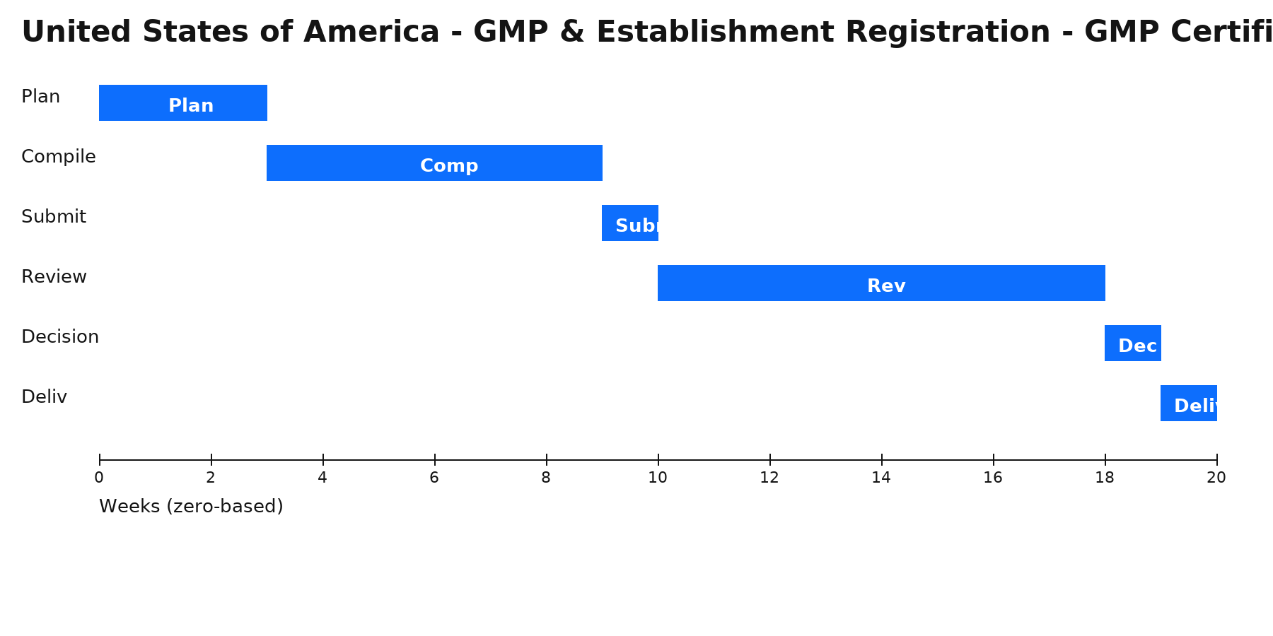 US FDA – GMP & Establishment Registration – GMP Certificate ...